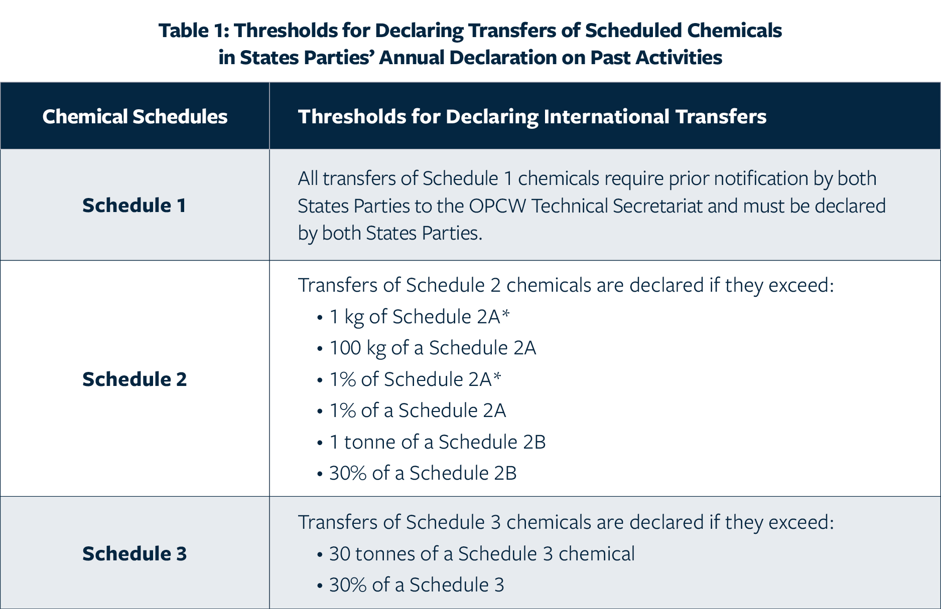 MATCH: Leveraging Blockchain for Chemical Weapons Nonproliferation ...